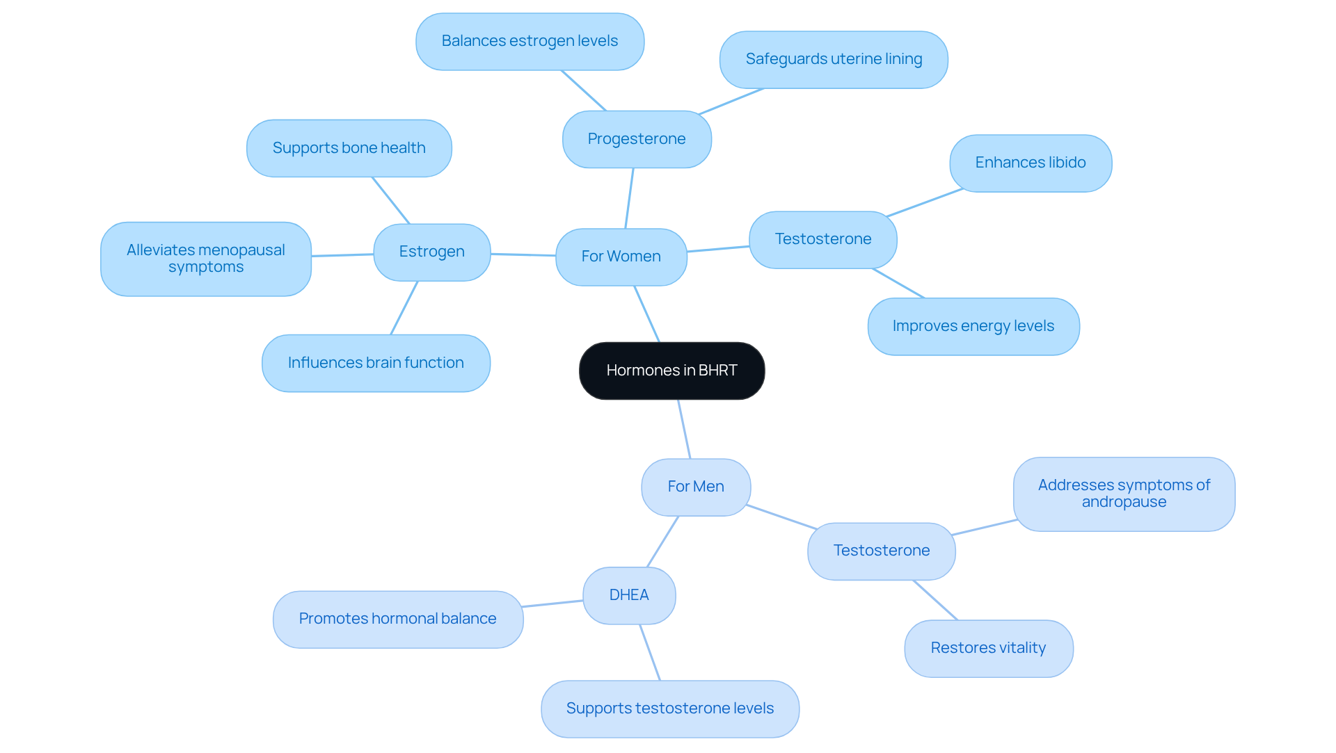 The central node represents the main topic of hormones in BHRT. The branches show the hormones specific to women and men, with further details on what each hormone does. Follow the branches to understand how each hormone contributes to health.