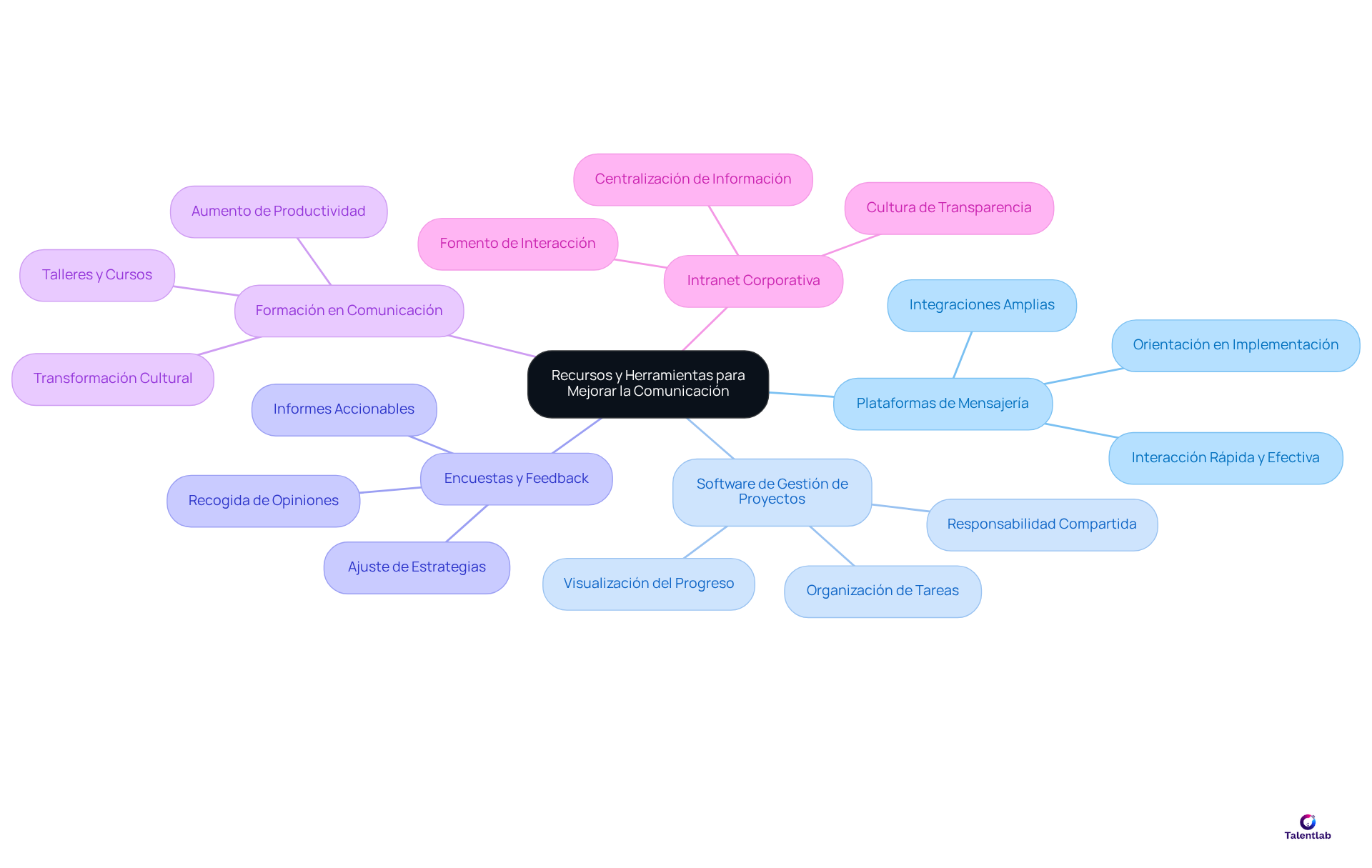 Este mapa mental muestra cómo diferentes herramientas y recursos pueden ayudar a mejorar la comunicación en una organización. Cada rama representa un recurso específico, y las sub-ramas explican cómo cada uno contribuye a la colaboración y el compromiso de los empleados.