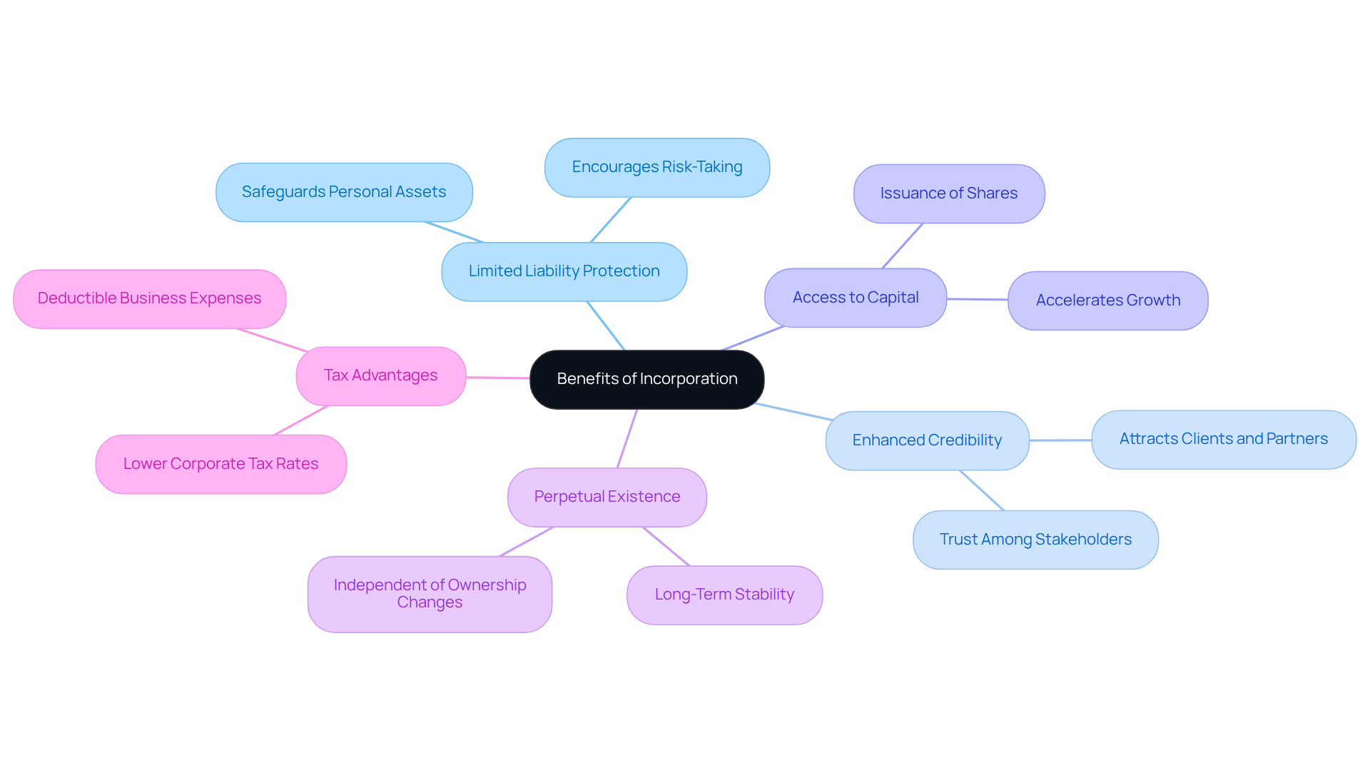 The central node represents the main topic of incorporation benefits. Each branch highlights a specific advantage, and the sub-points provide additional details. This structure helps you see how each benefit supports the overall idea of why incorporation is a strategic choice for entrepreneurs. The central node represents the main topic of incorporation benefits. Each branch highlights a specific advantage, and the sub-points provide additional details. This structure helps you see how each benefit supports the overall idea of why incorporation is a strategic choice for entrepreneurs.