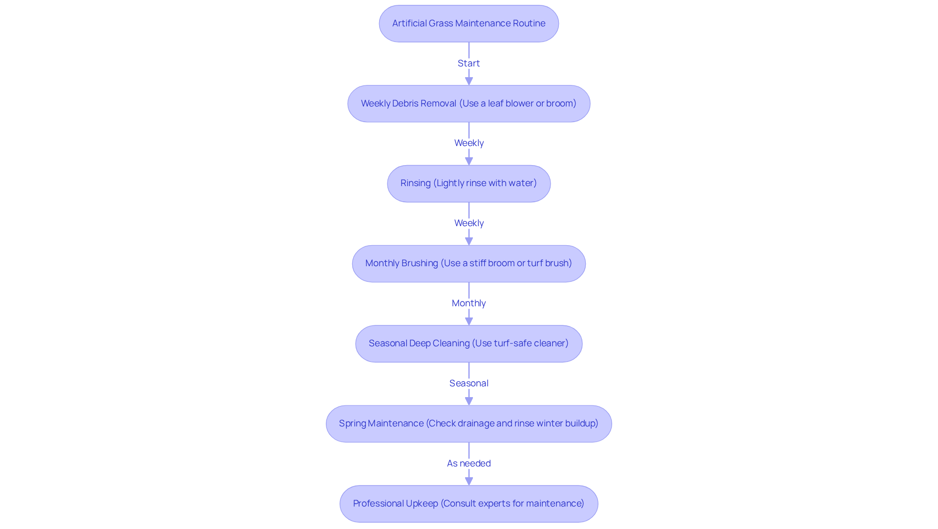 Follow the arrows to see the maintenance tasks you need to perform for your artificial grass. Each box shows what to do and how often, helping you keep your lawn looking great!