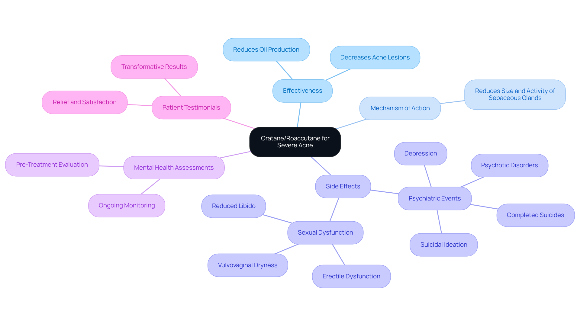 Start at the center with the treatment name, then explore each branch to discover its effectiveness, risks, and patient experiences — this map shows how everything is related. Start at the center with the treatment name, then explore each branch to discover its effectiveness, risks, and patient experiences — this map shows how everything is related.