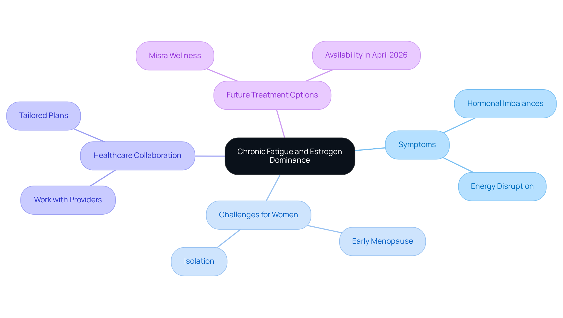 This mindmap starts with chronic fatigue at the center, branching out to show how it connects to hormonal imbalances, the unique challenges women face, the importance of working with healthcare providers, and future treatment options. Each branch represents a different aspect of the issue, helping you see the bigger picture. This mindmap starts with chronic fatigue at the center, branching out to show how it connects to hormonal imbalances, the unique challenges women face, the importance of working with healthcare providers, and future treatment options. Each branch represents a different aspect of the issue, helping you see the bigger picture.
