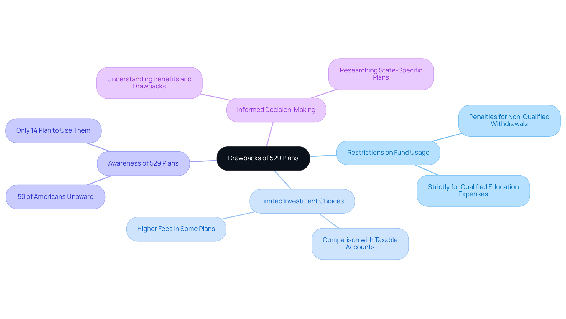 The central node represents the main topic, while branches show different limitations and considerations. Each color-coded branch helps you see how these points relate to the overall drawbacks of 529 plans.