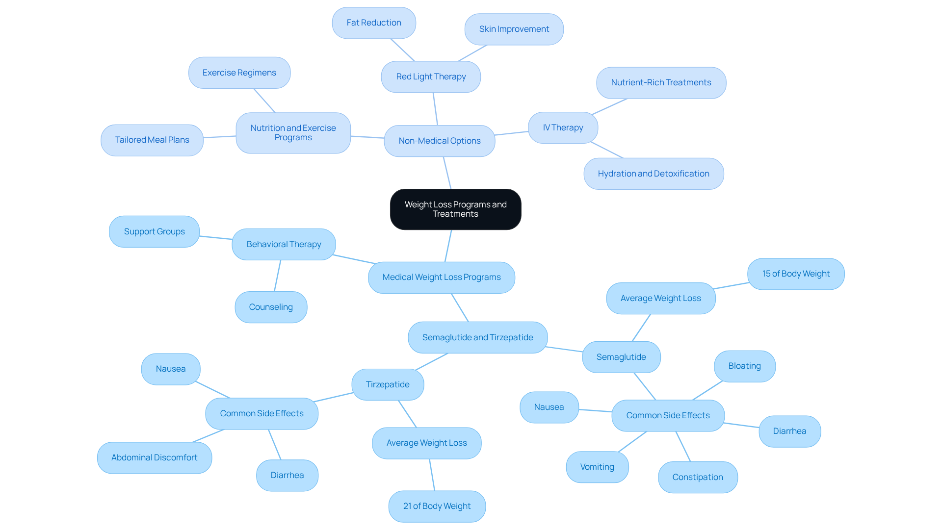 The central node represents the overall topic of weight loss programs. The branches show the main categories, while the sub-branches detail specific options within each category. This layout helps you see all available choices and how they relate to each other. The central node represents the overall topic of weight loss programs. The branches show the main categories, while the sub-branches detail specific options within each category. This layout helps you see all available choices and how they relate to each other.