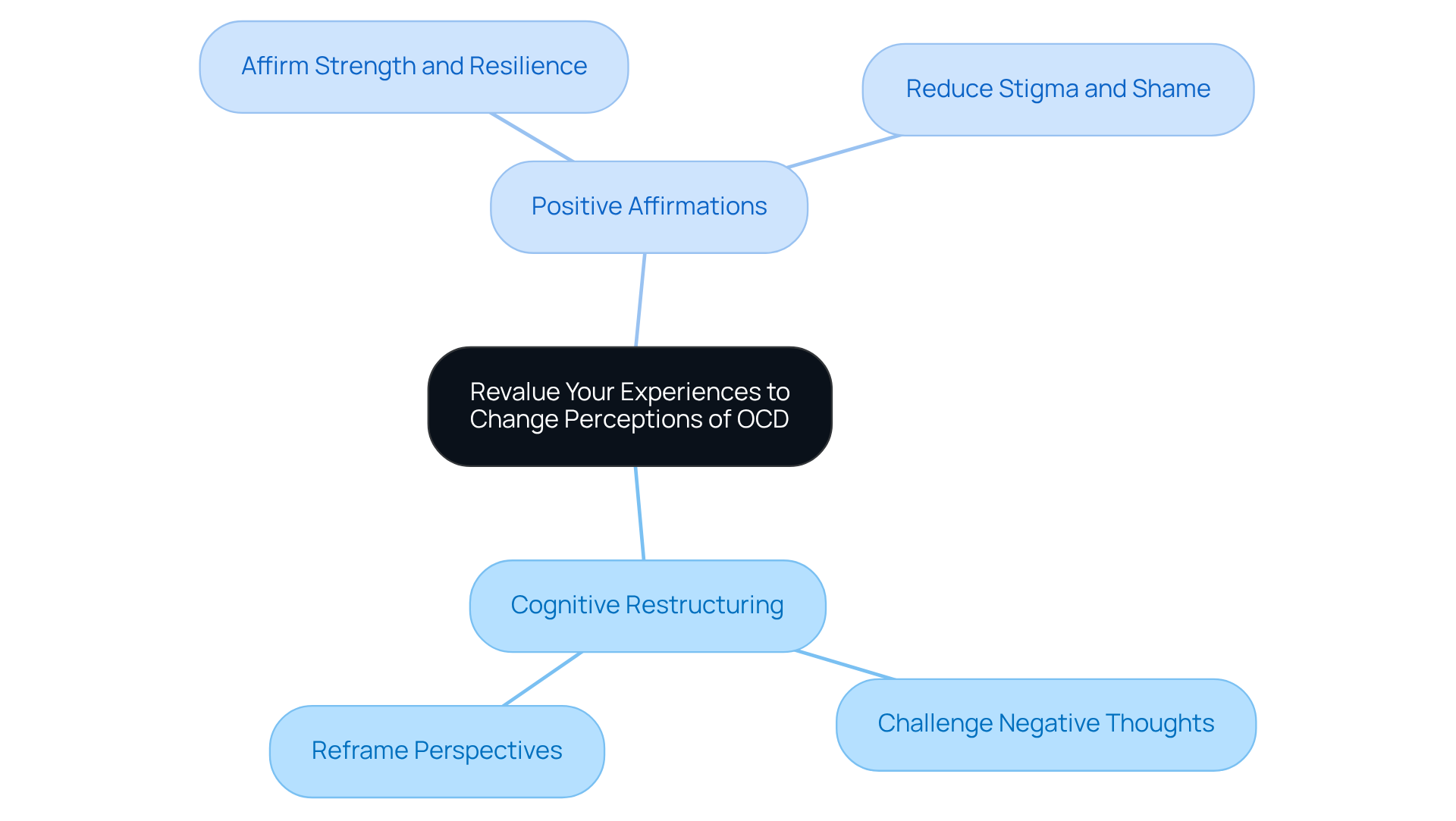 The central idea is about changing perceptions of OCD. Each branch represents a technique that can help, with further details on how to implement them. Follow the branches to see how these techniques connect to the main theme.