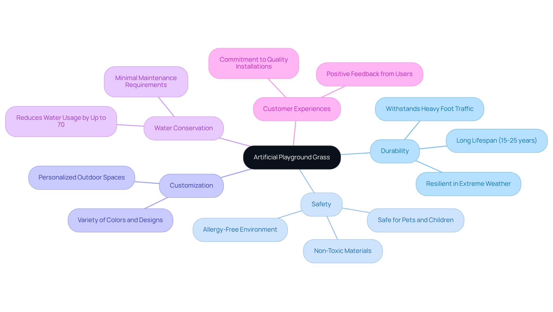 This mindmap illustrates the various advantages of using artificial playground grass. Start at the center with the main topic, then explore each branch to see how it contributes to durability, safety, customization, and more. Each color-coded branch helps you quickly identify different aspects of this versatile product.
