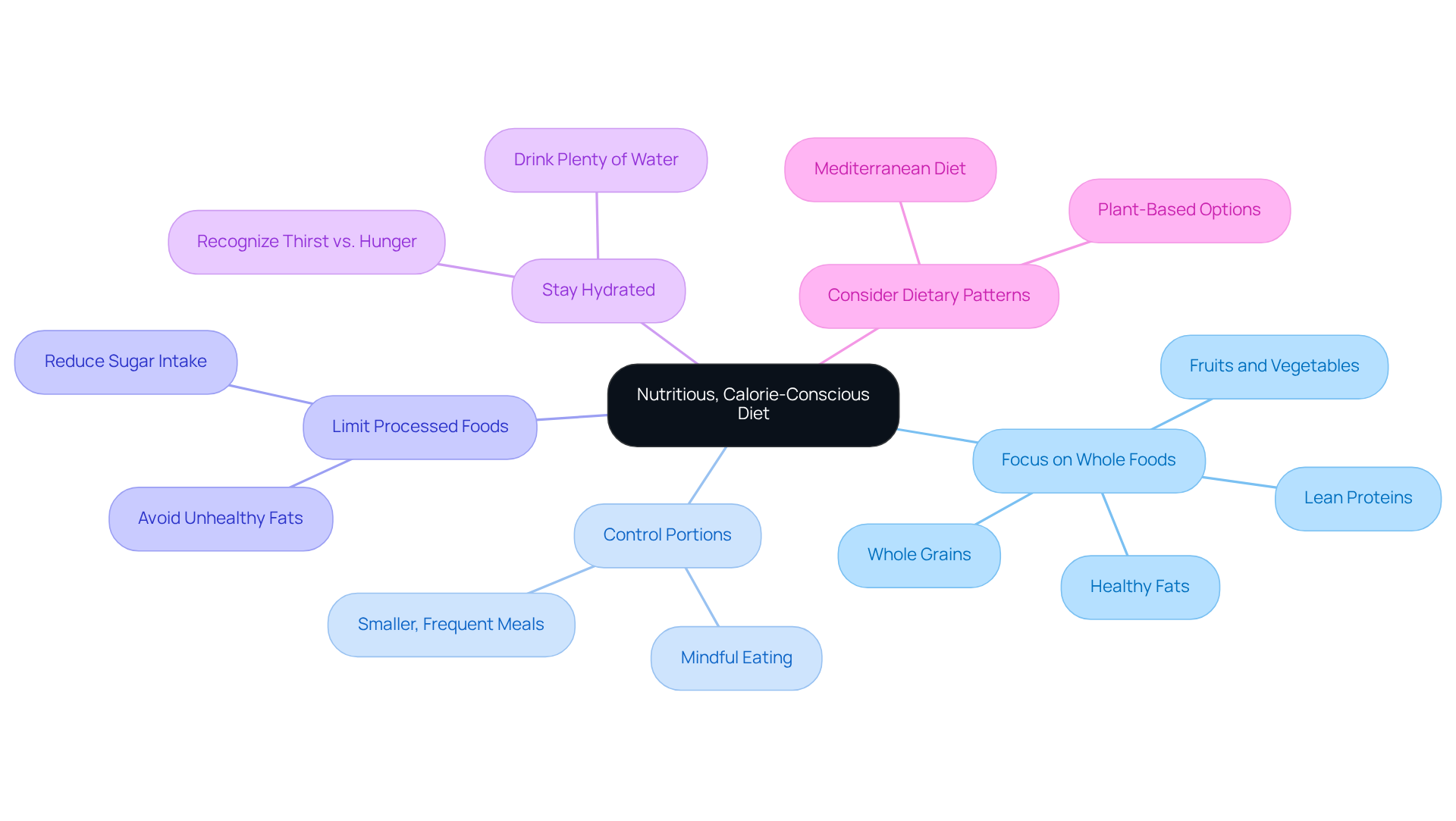 This mindmap shows how to adopt a nutritious diet during menopause. Start at the center with the main idea, then follow the branches to see specific strategies and tips that can help you manage your health during this time.
