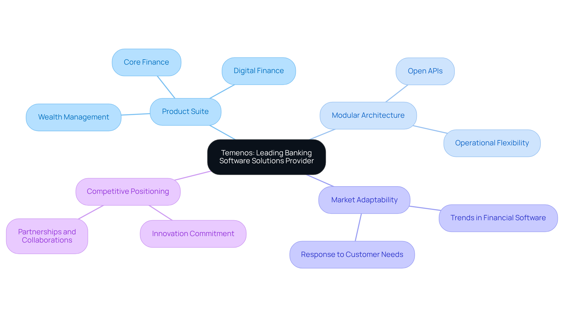 The central node represents Temenos, and each branch shows a key aspect of their offerings. Follow the branches to explore how each area contributes to their overall strategy and market position. The central node represents Temenos, and each branch shows a key aspect of their offerings. Follow the branches to explore how each area contributes to their overall strategy and market position.