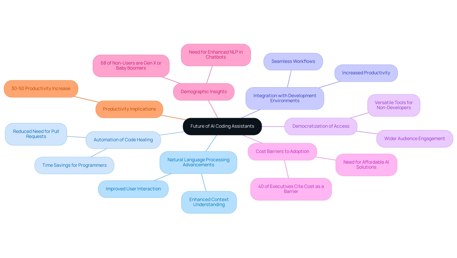 The central node represents the future of AI coding, with branches illustrating key trends and their implications, color-coded for clarity.