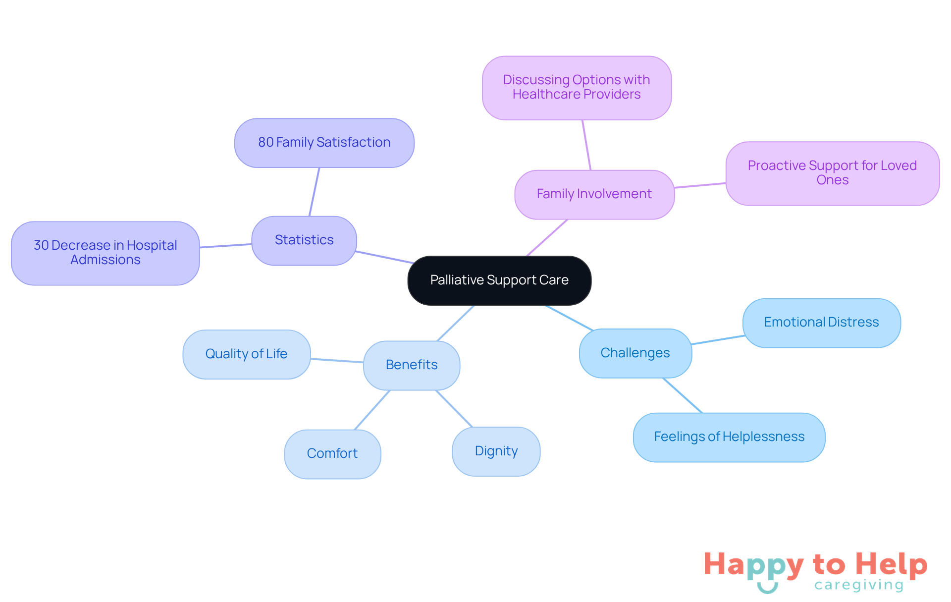 The central node represents palliative support care, with branches showing the challenges faced, benefits provided, key statistics, and the importance of family involvement in care decisions.