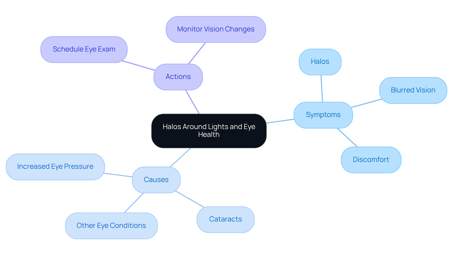 This mindmap helps you see how halos around lights relate to various symptoms and causes. Each branch represents a different aspect of the topic, guiding you through what to look for and what actions to take regarding your eye health.