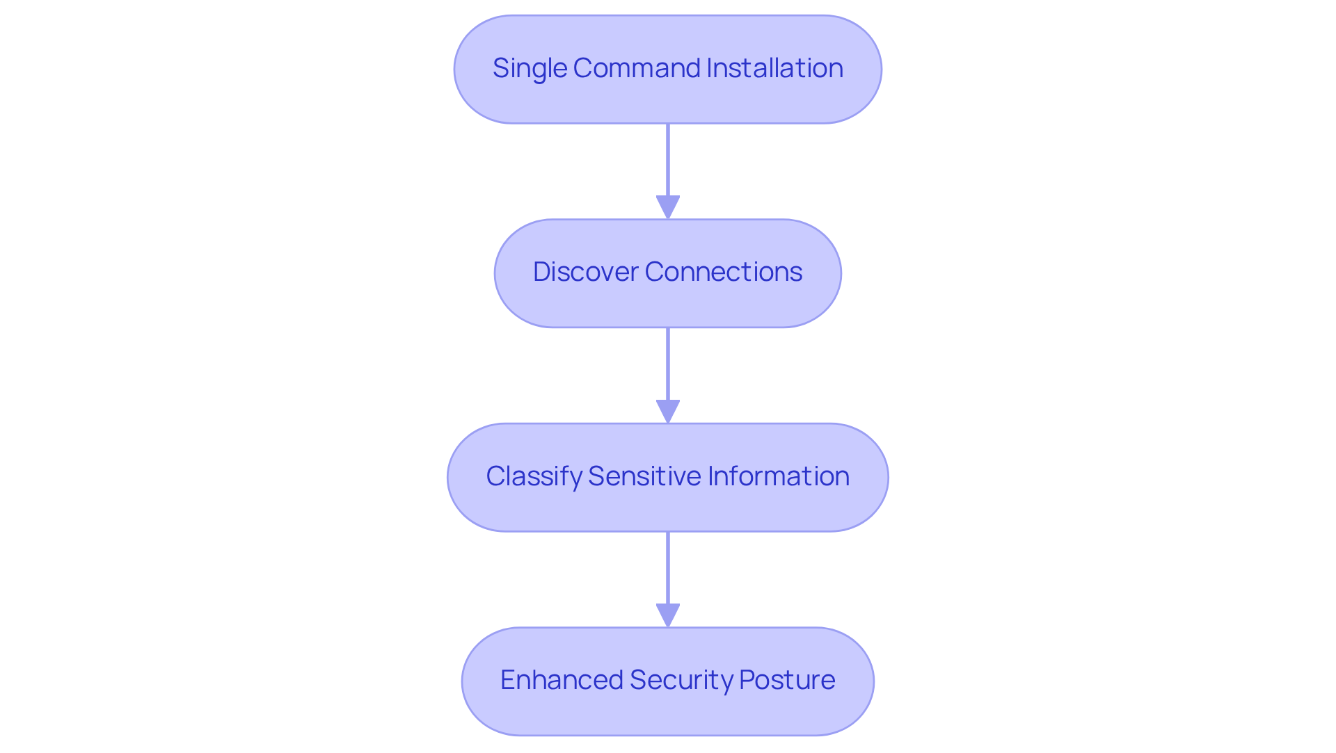 Each box represents a step in the deployment process. Follow the arrows to see how each action contributes to improving security without causing disruptions.