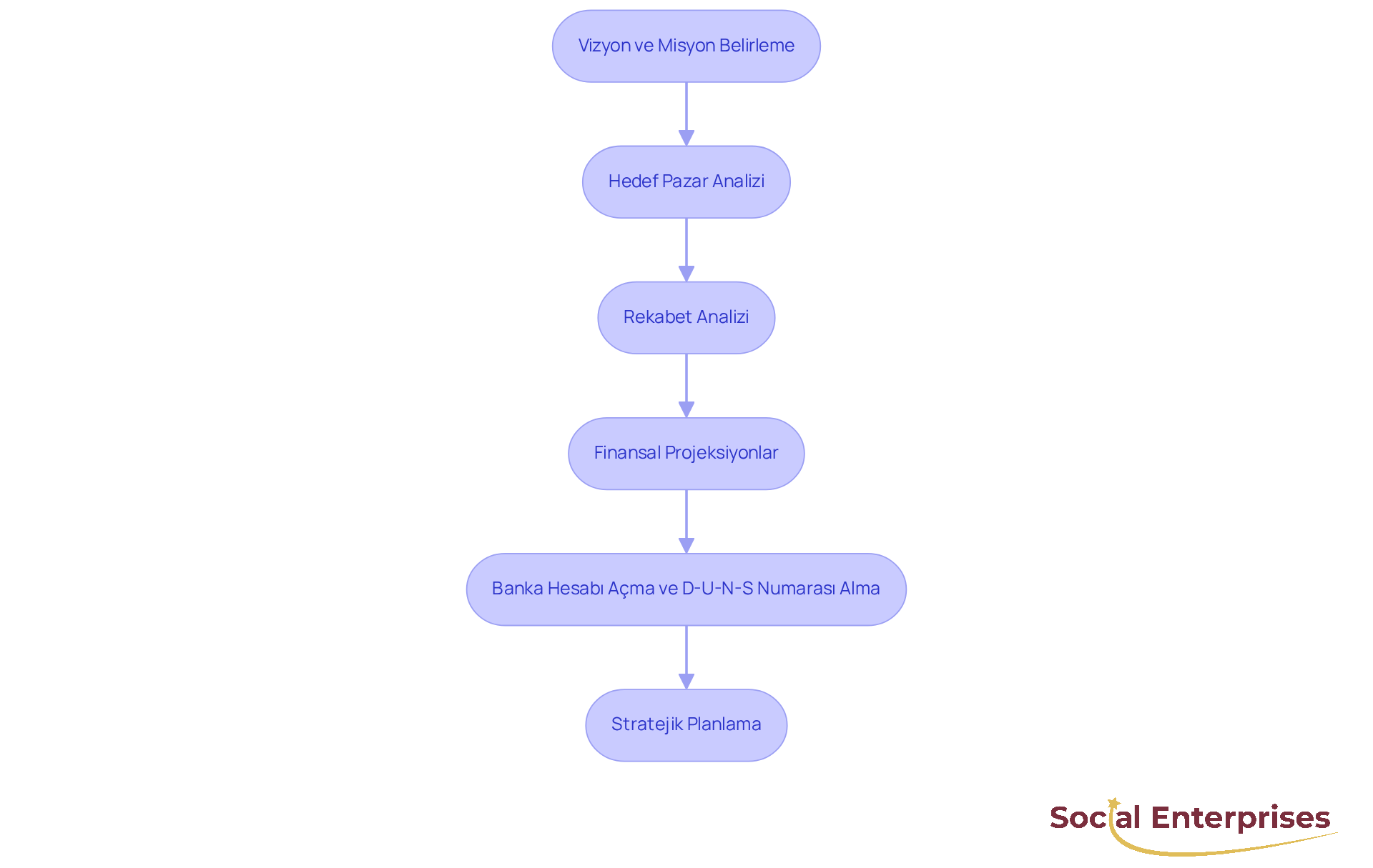 Her kutu, iş planı hazırlama sürecindeki bir adımı temsil eder. Oklar, adımların nasıl sıralandığını ve birbirleriyle olan bağlantılarını gösterir. Her kutu, iş planı hazırlama sürecindeki bir adımı temsil eder. Oklar, adımların nasıl sıralandığını ve birbirleriyle olan bağlantılarını gösterir.