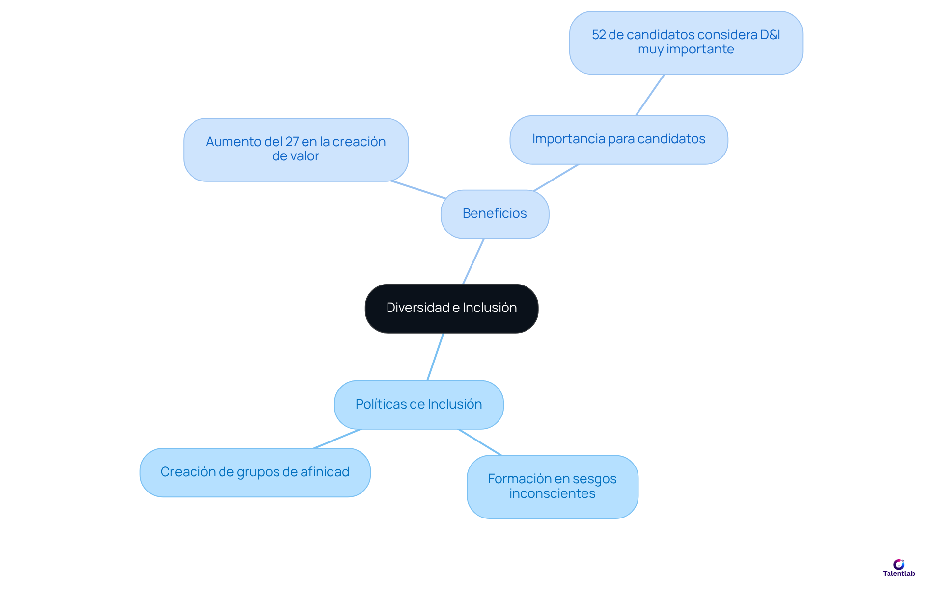El nodo central representa la diversidad e inclusión, mientras que las ramas muestran las políticas implementadas y los beneficios que estas traen, ayudando a visualizar cómo todo está interconectado.