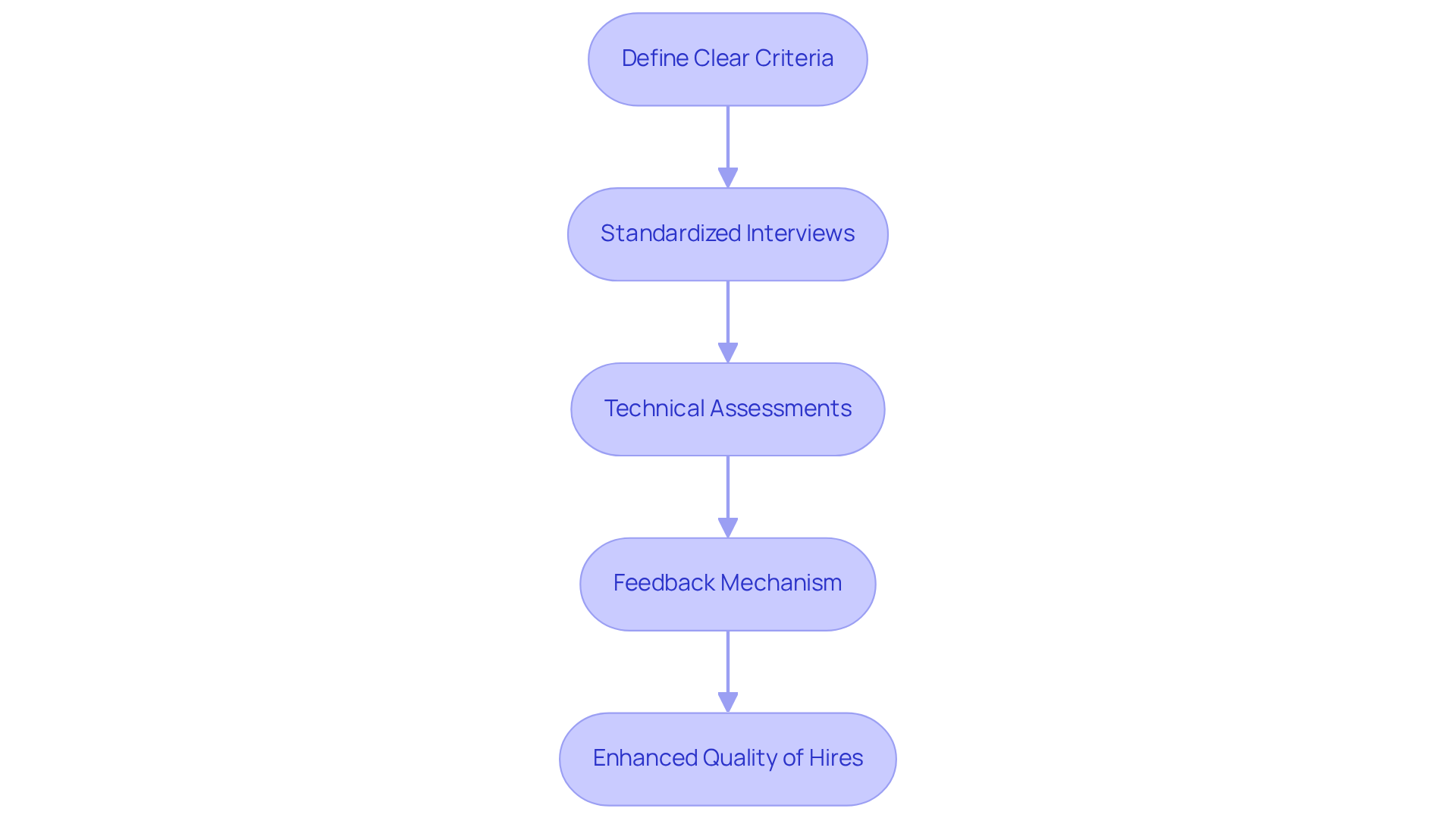 Each box represents a step in the candidate selection process. Follow the arrows to see how each step leads to the next, ultimately improving the quality of hires and team cohesion. Each box represents a step in the candidate selection process. Follow the arrows to see how each step leads to the next, ultimately improving the quality of hires and team cohesion.