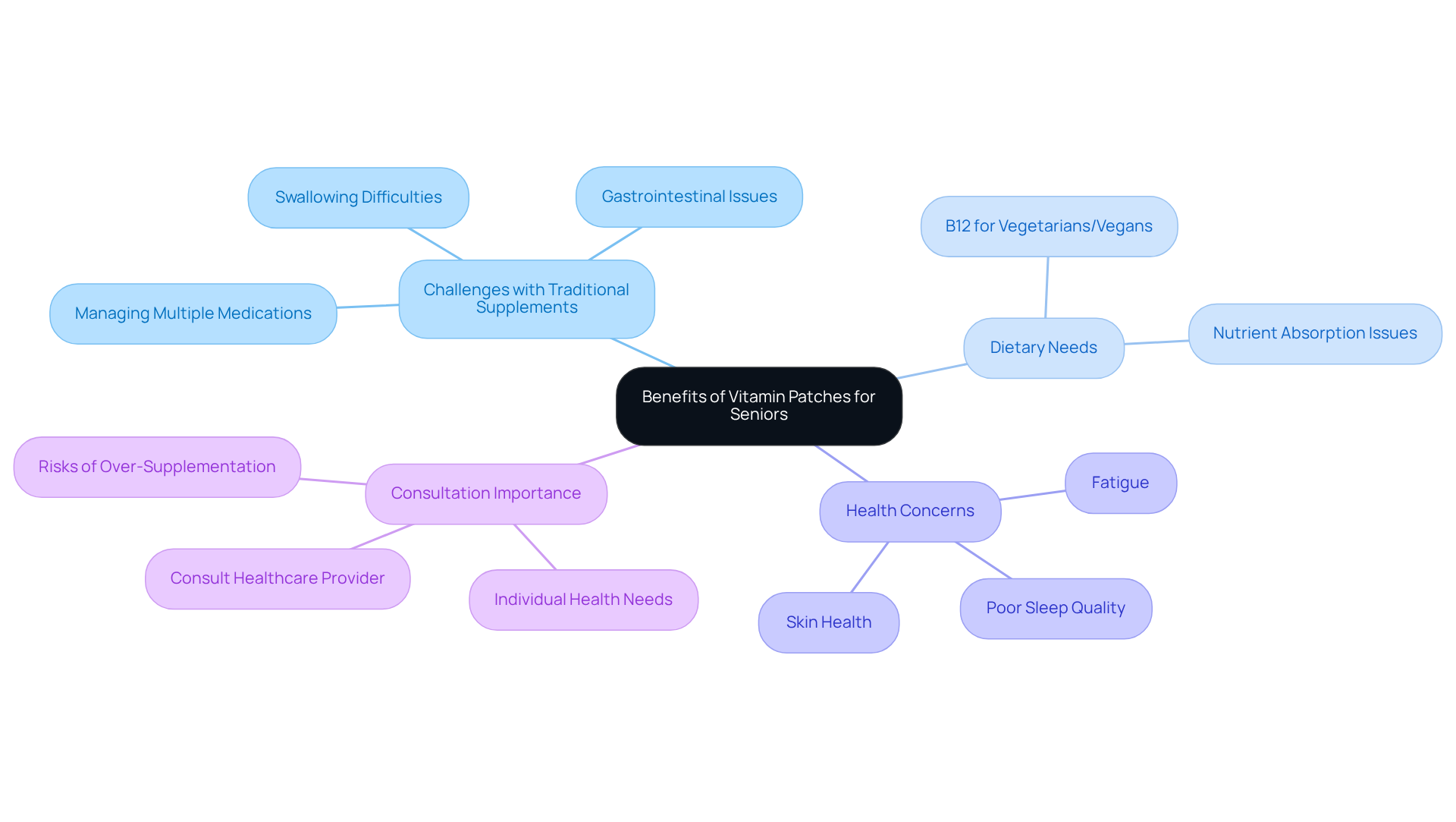 The central node represents the main topic, while the branches show specific challenges and needs of seniors regarding vitamin supplementation. Each color-coded branch helps you easily identify different areas of concern and benefit.