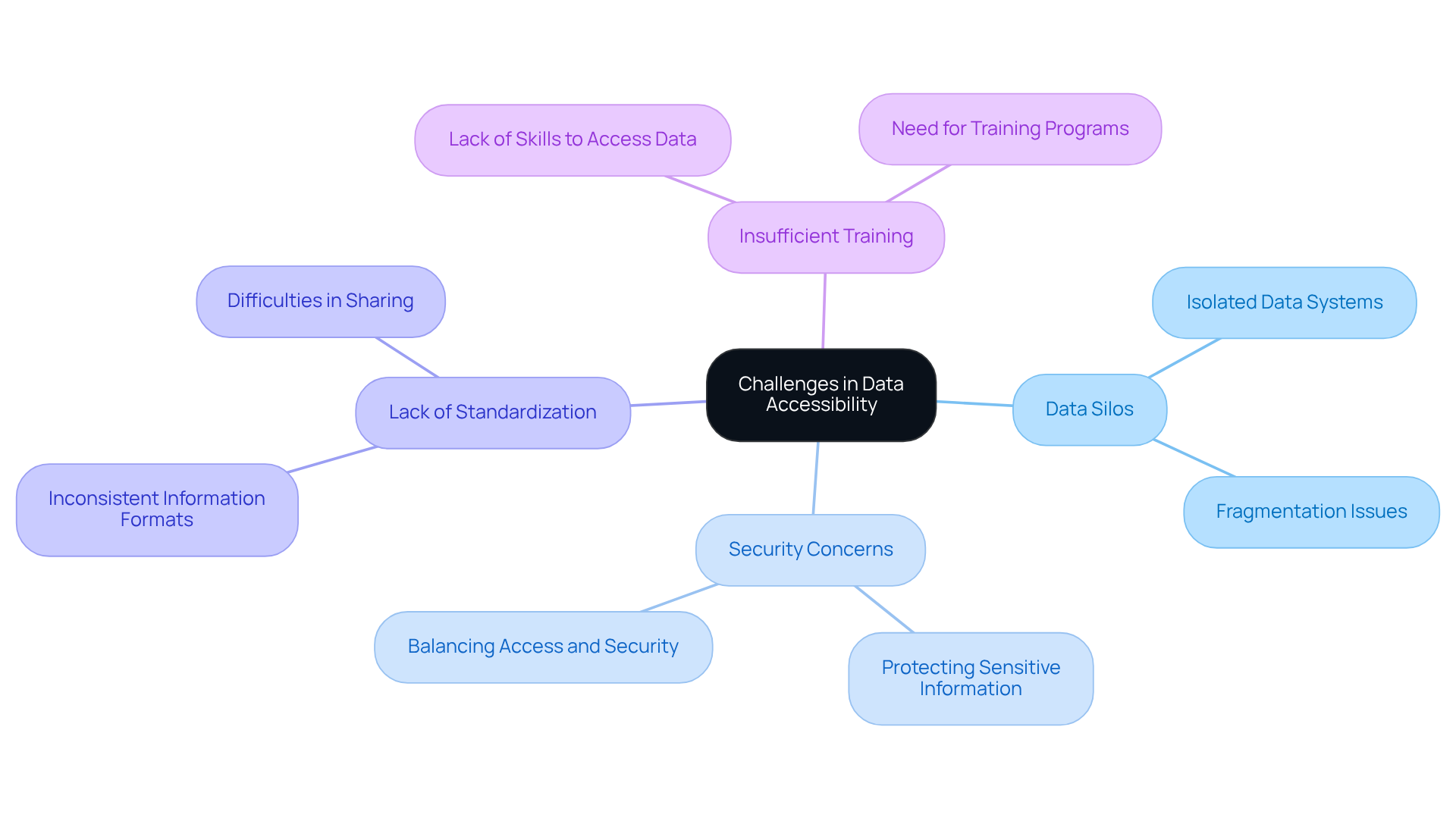The center shows the main theme of data accessibility challenges, and each branch represents a specific issue. Follow the branches to understand how each challenge affects organizations and their decision-making.