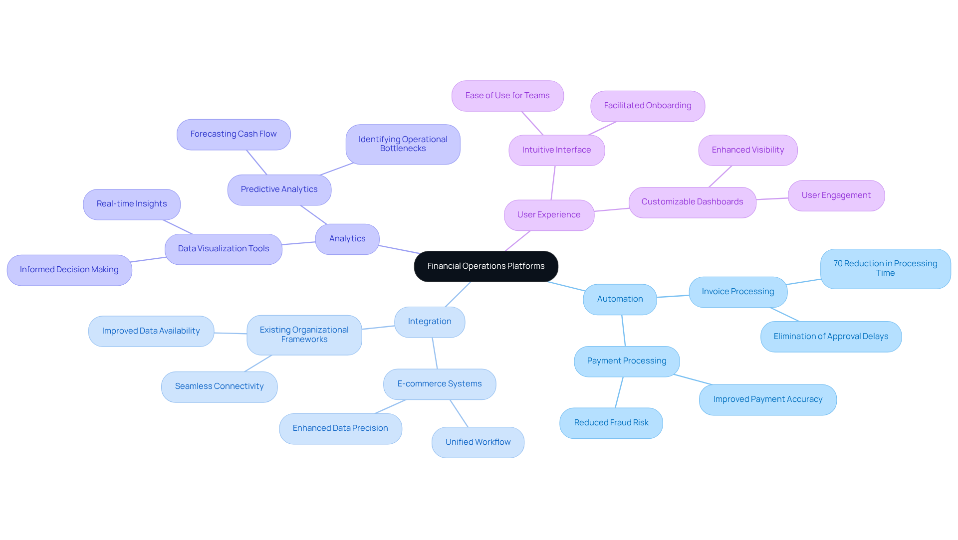 The center represents financial operations platforms, while the branches showcase key features and their specific benefits. Follow the branches to understand how each feature contributes to enhancing organizational efficiency.