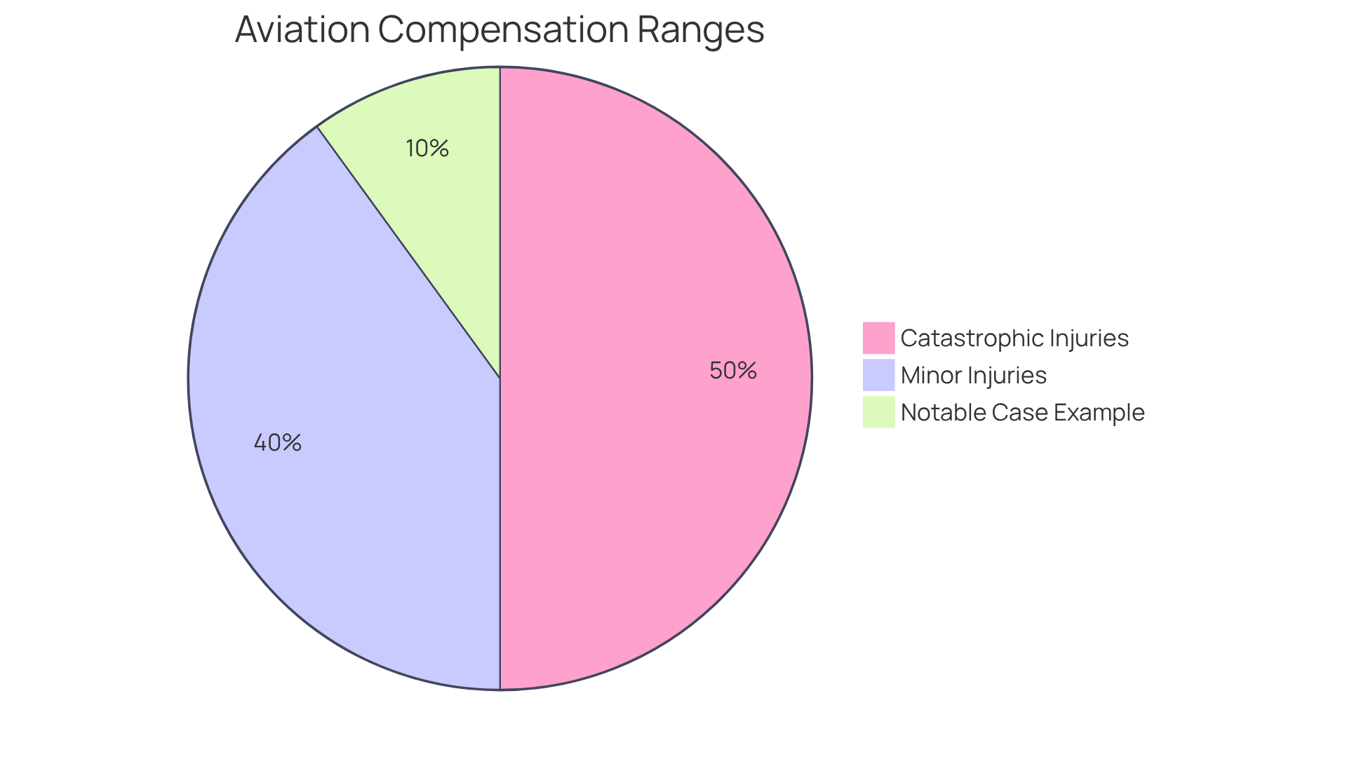 Each segment of the pie shows the range of compensation for different injury severities. The larger the segment, the more common that compensation range is among settlements.