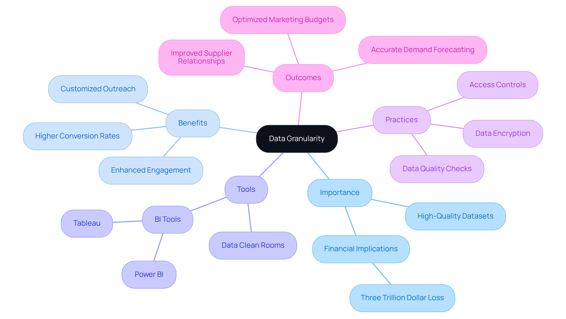 The central node represents the main concept of data granularity. Each branch represents a key aspect or benefit of detailed datasets. Follow the branches to explore how these elements are interconnected, enhancing understanding of the topic.