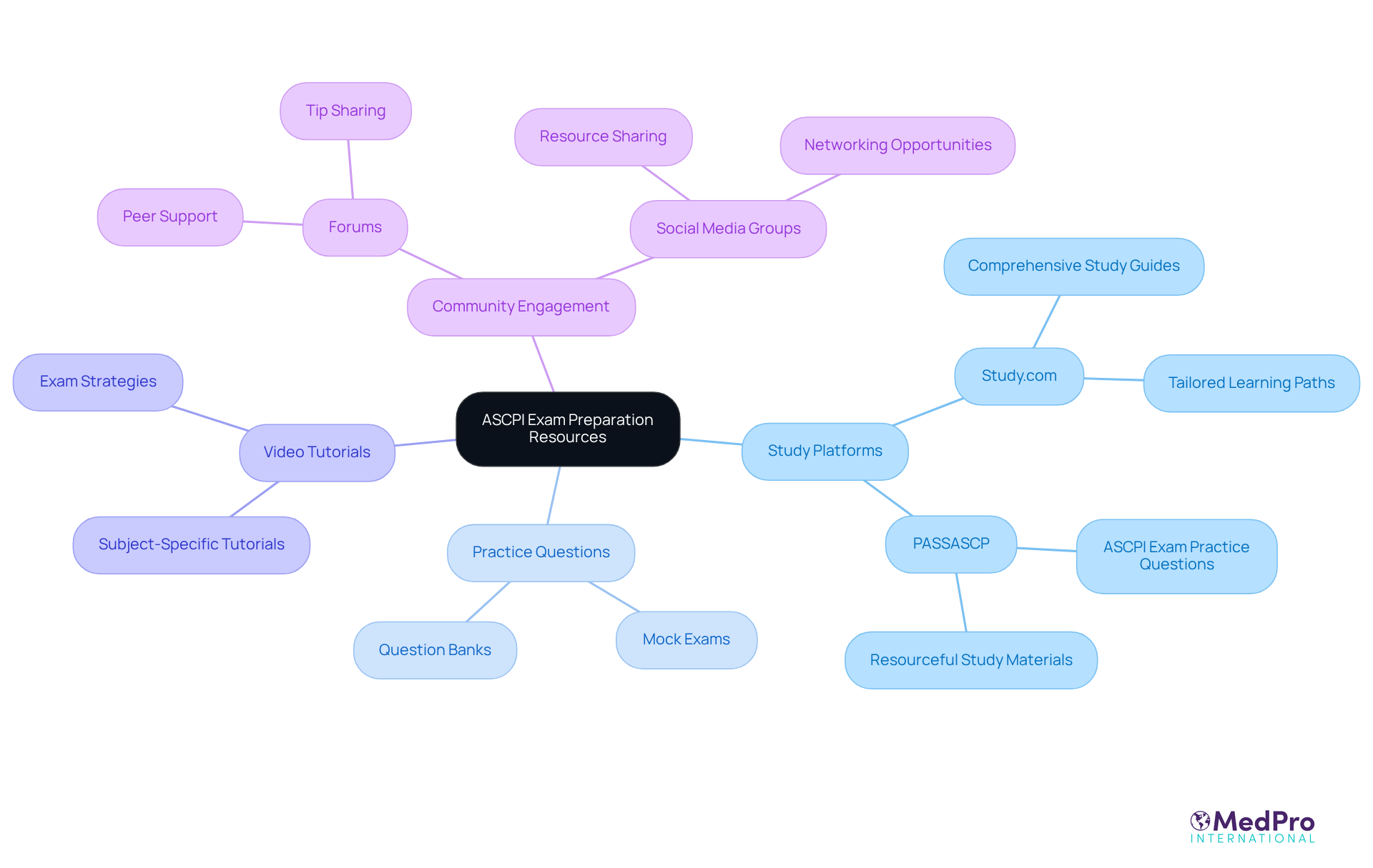 The center represents the main goal of preparing for the ASCPI exam, while the branches show different resources and their specific benefits. Follow the branches to explore how each resource can help you succeed. The center represents the main goal of preparing for the ASCPI exam, while the branches show different resources and their specific benefits. Follow the branches to explore how each resource can help you succeed.