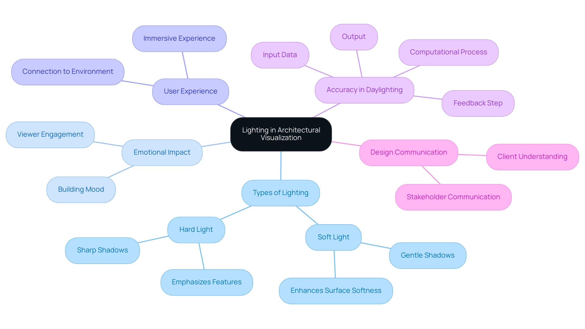 Central node represents the overall theme; branches represent major aspects of lighting, with sub-branches detailing specific elements.