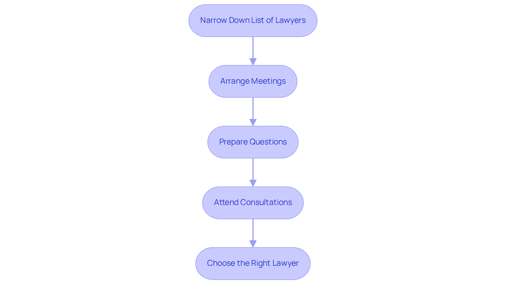Follow the arrows to see the steps you need to take to find the right lawyer. Each box represents an important action in the process, from narrowing down your options to making your final choice.