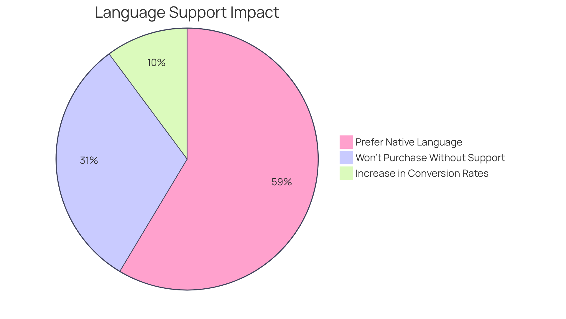 Each slice represents a key statistic about consumer preferences and behaviors regarding language support in e-commerce. The larger the slice, the more significant the impact on potential sales and customer satisfaction.