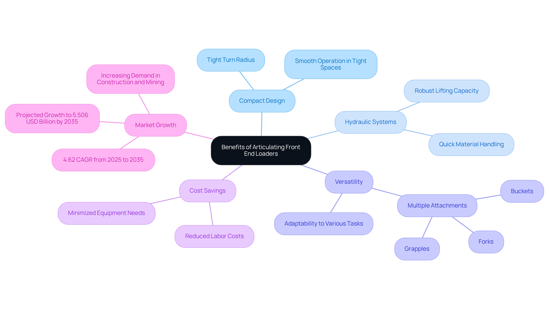 The central node represents the main topic, while the branches illustrate the various benefits and features. Each color-coded branch helps you quickly identify different aspects of how these machines enhance construction efficiency.