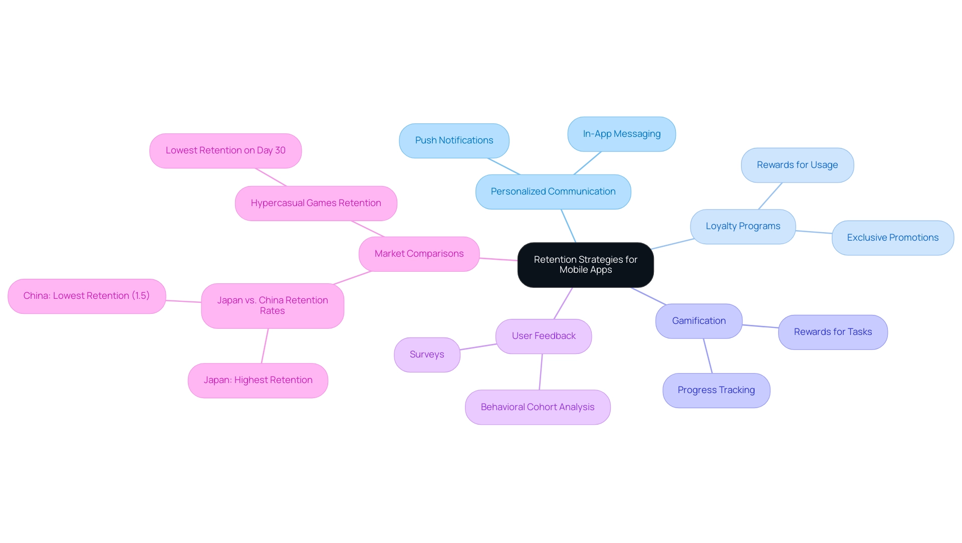 Each branch represents a different retention strategy or market comparison, with colors indicating the category of strategies (e.g., communication, engagement, feedback).