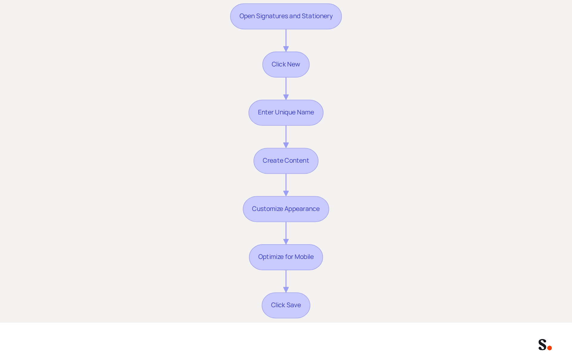 Follow the arrows to see each step in the process of creating your email signature. Each box represents a specific action you need to take, from opening the settings to saving your final design. Follow the arrows to see each step in the process of creating your email signature. Each box represents a specific action you need to take, from opening the settings to saving your final design.