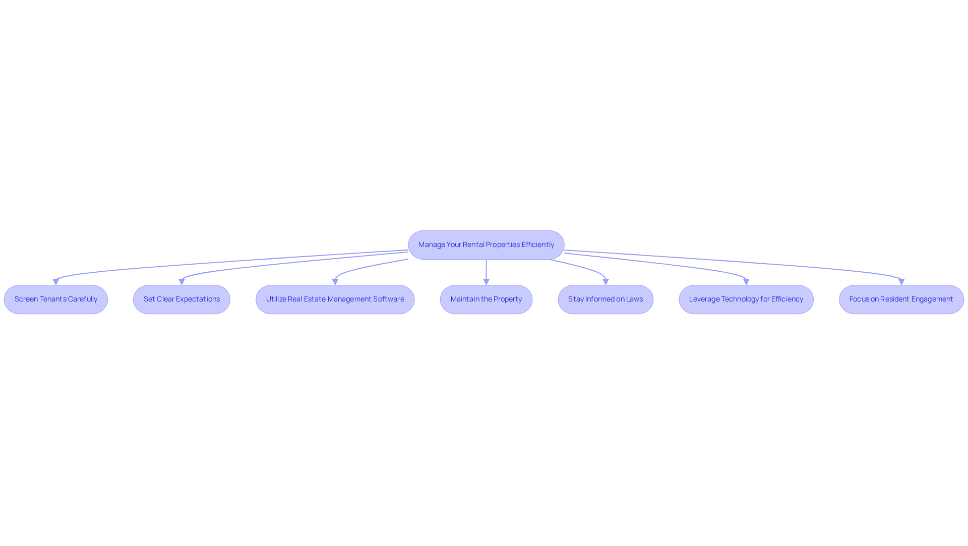 This flowchart outlines the essential strategies for managing rental properties effectively. Each box represents a key step in the process, guiding landlords through the necessary actions to enhance tenant satisfaction and operational efficiency. Follow the arrows to see how each strategy connects and builds upon the previous one.