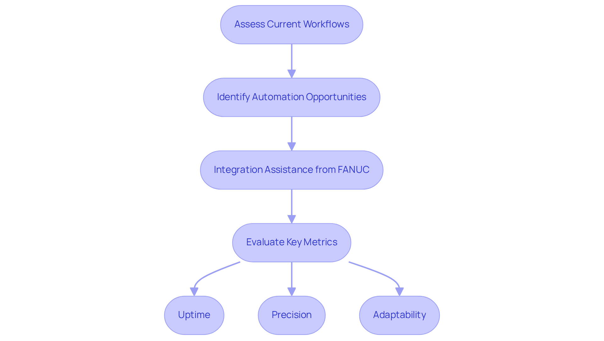 Follow the arrows to see the steps for implementing FANUC's robotics solutions. Each box represents a key action or metric to consider, ensuring a smooth transition to automation.
