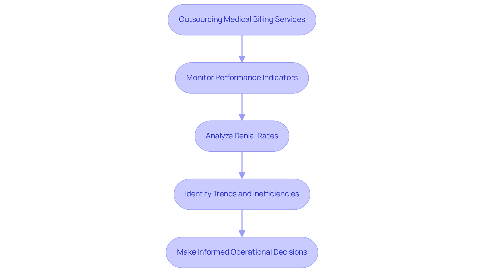 This flowchart illustrates the steps healthcare facilities take to improve their operations through analytics. Each box represents a key action in the process, showing how outsourcing leads to better monitoring, analysis, and decision-making. This flowchart illustrates the steps healthcare facilities take to improve their operations through analytics. Each box represents a key action in the process, showing how outsourcing leads to better monitoring, analysis, and decision-making.