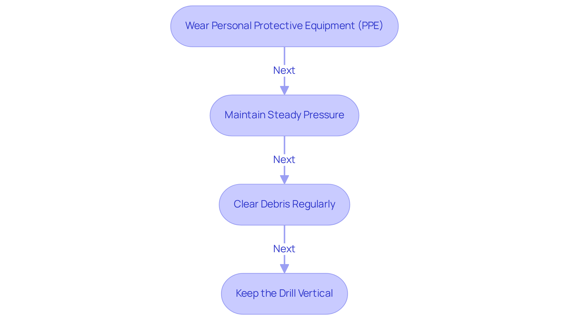 Each box represents a key safety guideline for operating auger bits. Follow the arrows to see the recommended order of practices that ensure safety and efficiency while drilling.
