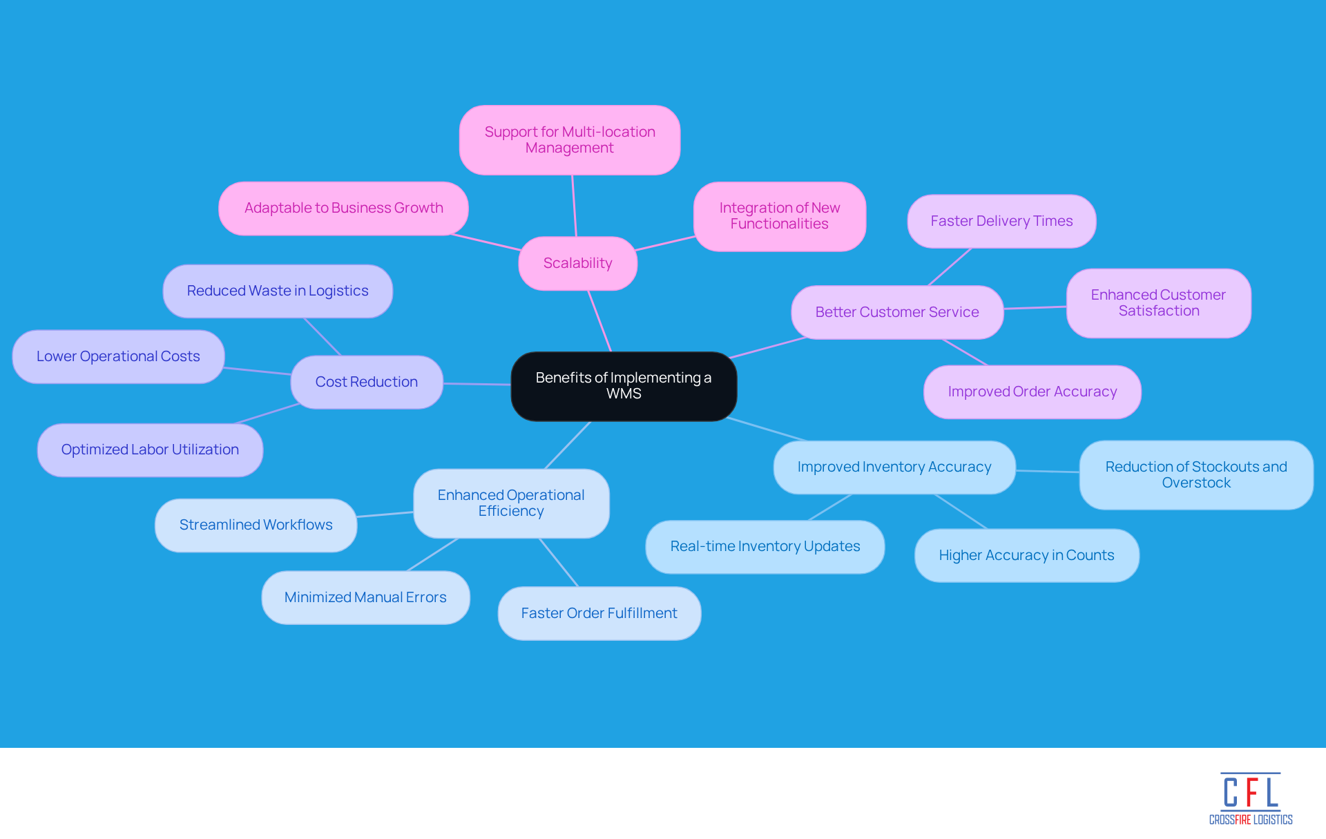 The central node represents the overall benefits of WMS, while each branch highlights a specific advantage. Follow the branches to explore how each benefit contributes to better business operations.