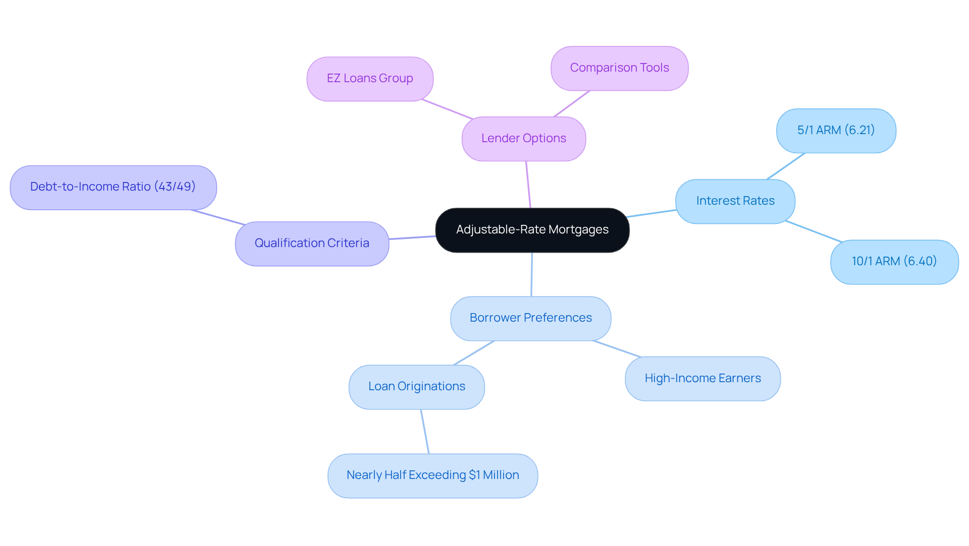 This mindmap starts with the central idea of adjustable-rate mortgages and branches out into related topics. Each branch represents a different aspect, like interest rates or borrower preferences, helping you see how everything connects. The colors make it easier to follow along! This mindmap starts with the central idea of adjustable-rate mortgages and branches out into related topics. Each branch represents a different aspect, like interest rates or borrower preferences, helping you see how everything connects. The colors make it easier to follow along!
