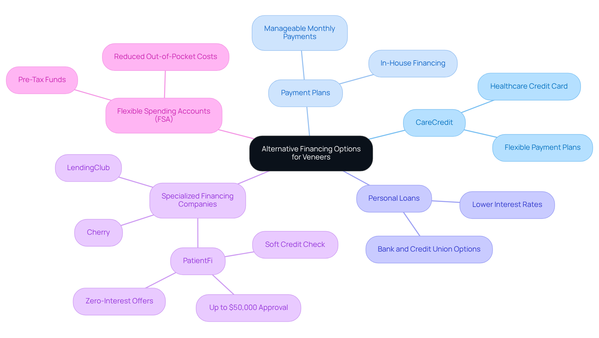 This mindmap shows various ways to finance dental veneers. Start at the center with the main topic, then explore each branch to learn about different financing methods and how they can help you manage costs effectively.