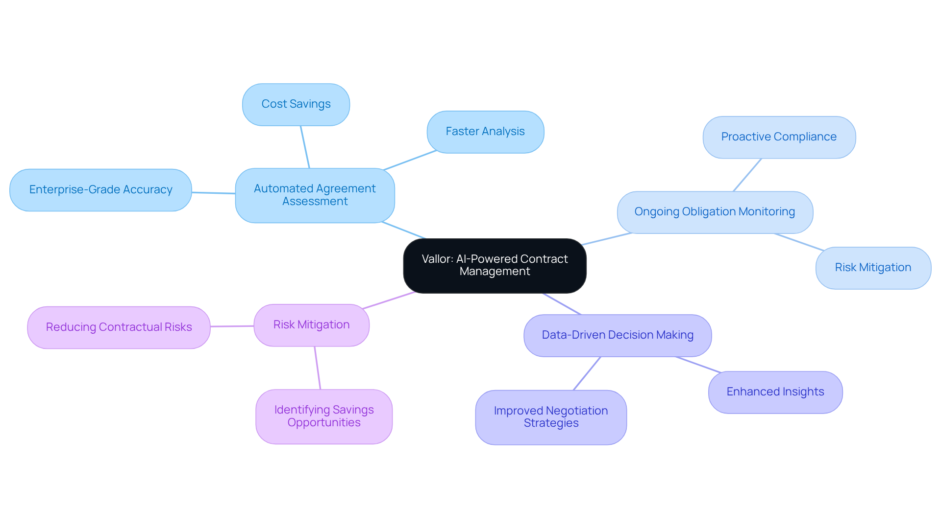 The central node represents Vallor, and each branch shows a key feature. The sub-branches highlight the specific benefits of each feature, illustrating how they contribute to procurement efficiency.
