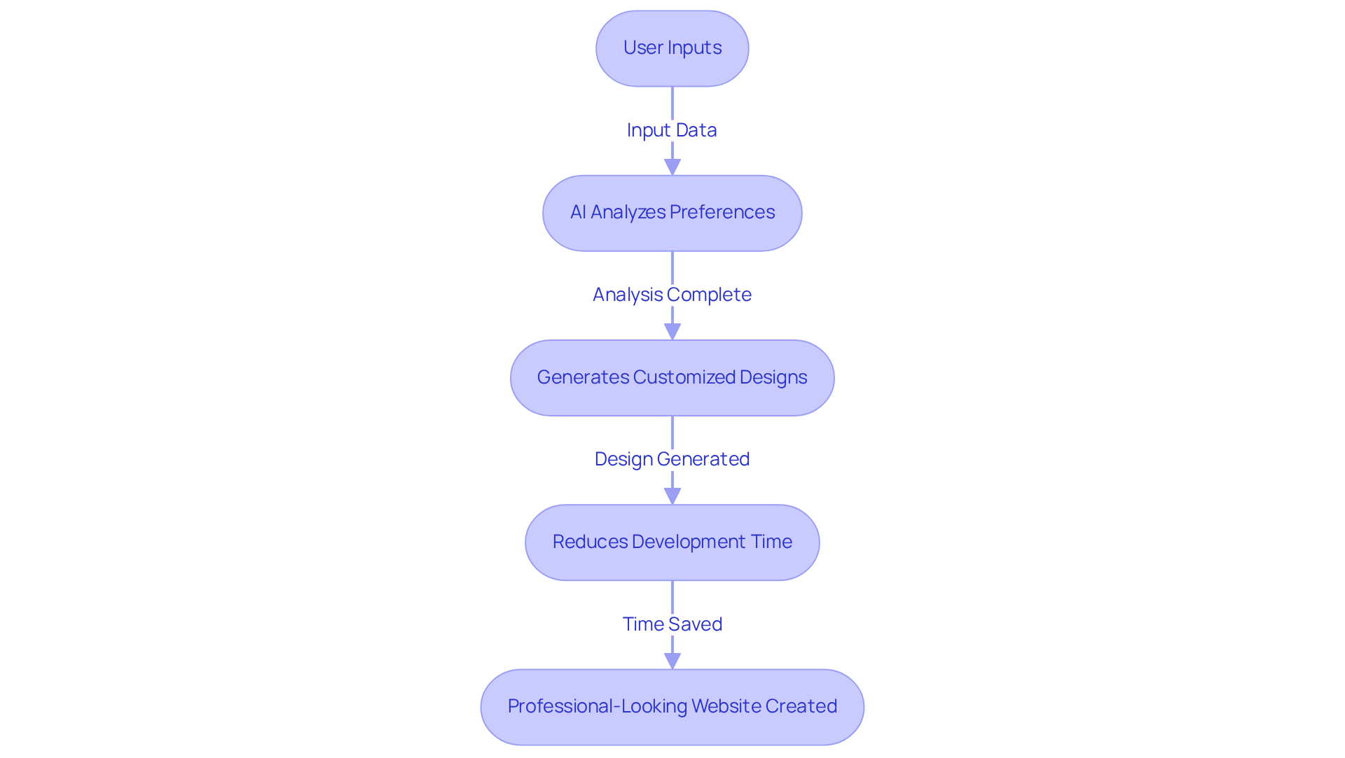 Follow the arrows to see how Wix ADI transforms user inputs into a finished website, highlighting the efficiency and automation at each step.