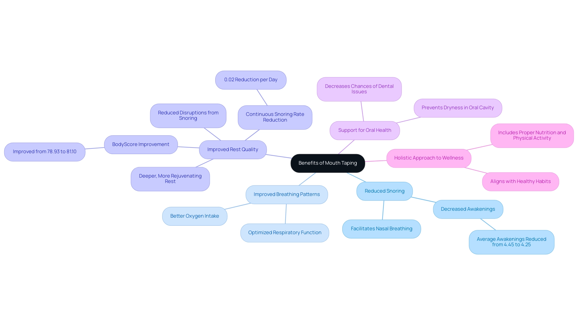 Each branch represents a specific benefit of mouth taping, with sub-branches detailing additional insights or statistics related to that benefit.