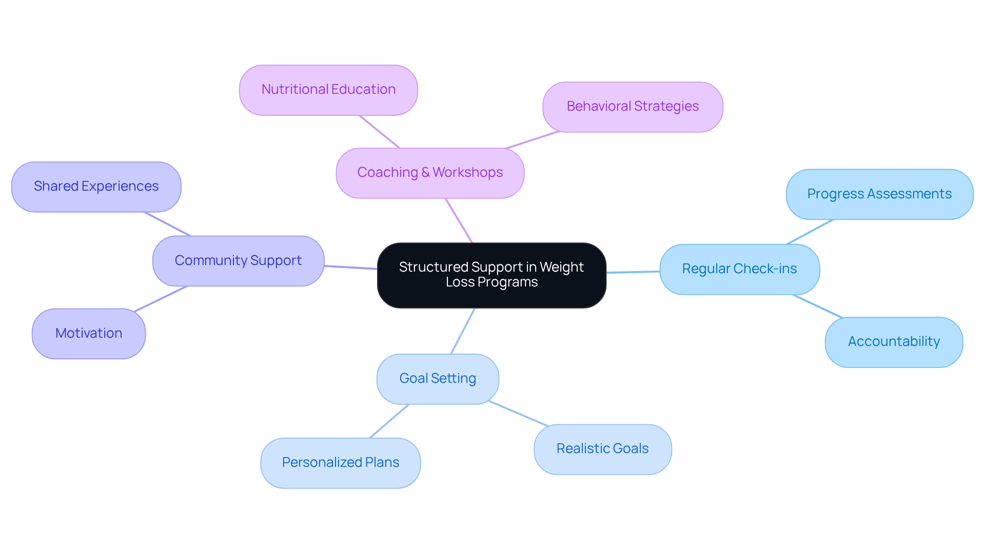 This mindmap illustrates how different aspects of support contribute to successful weight loss. Start at the center with the main idea, then explore each branch to see how check-ins, community, and coaching work together to help you achieve your goals.