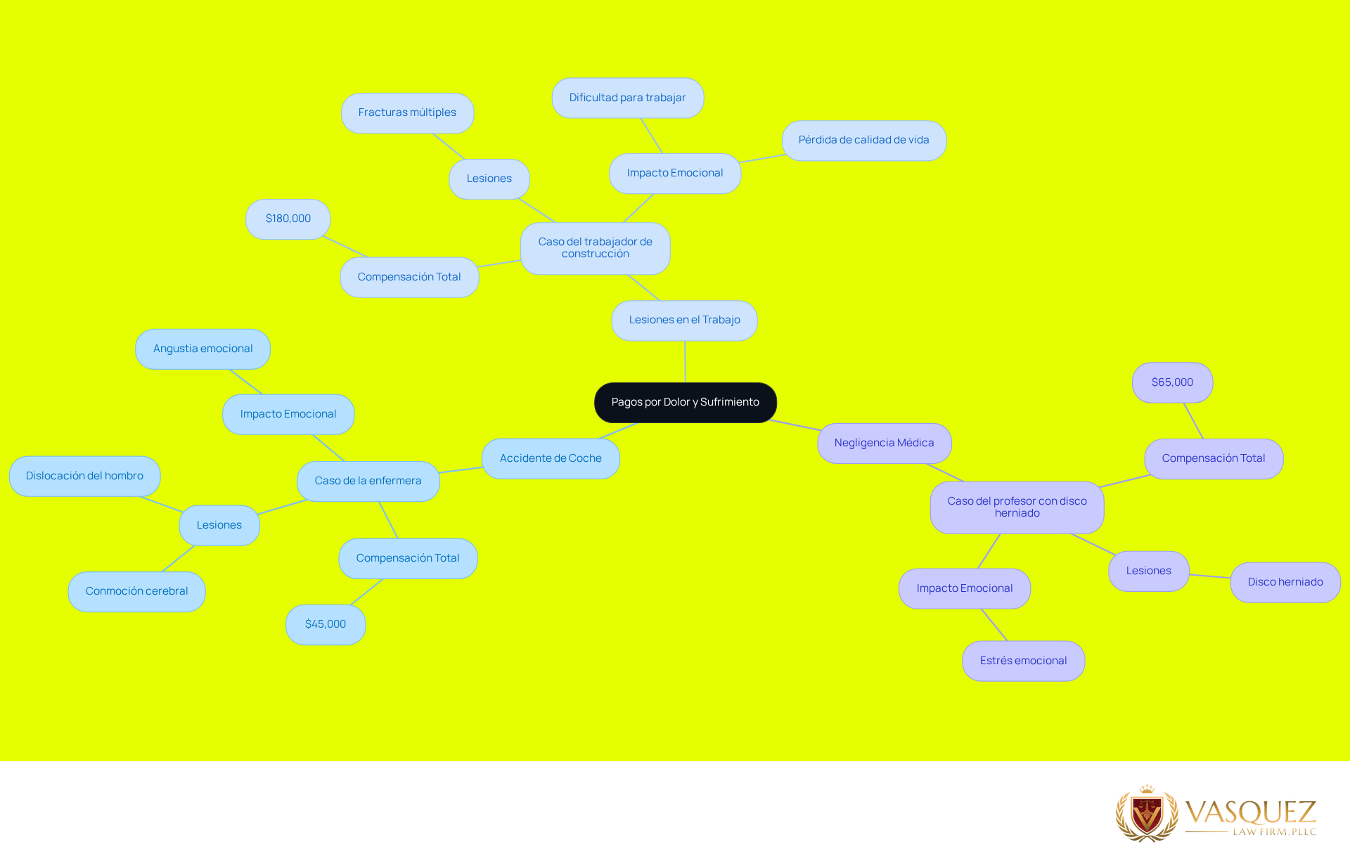 Cada rama representa un caso específico de dolor y sufrimiento. Las sub-ramas muestran detalles como la compensación recibida y el impacto en la vida de la persona. Sigue las conexiones para entender cómo cada caso se relaciona con el dolor y sufrimiento.