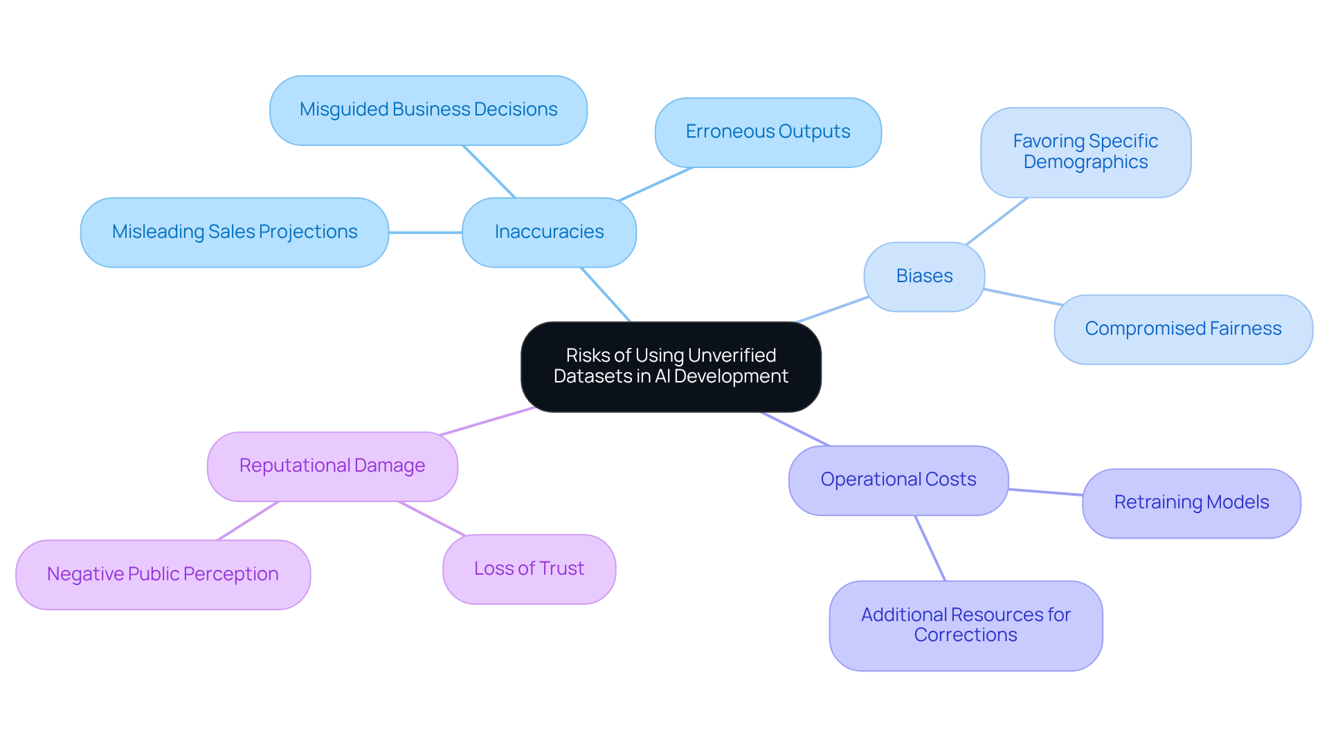 The central node represents the main topic, while the branches show different risks. Each color-coded branch highlights a specific risk area, making it easy to understand the potential dangers of using unverified data. The central node represents the main topic, while the branches show different risks. Each color-coded branch highlights a specific risk area, making it easy to understand the potential dangers of using unverified data.