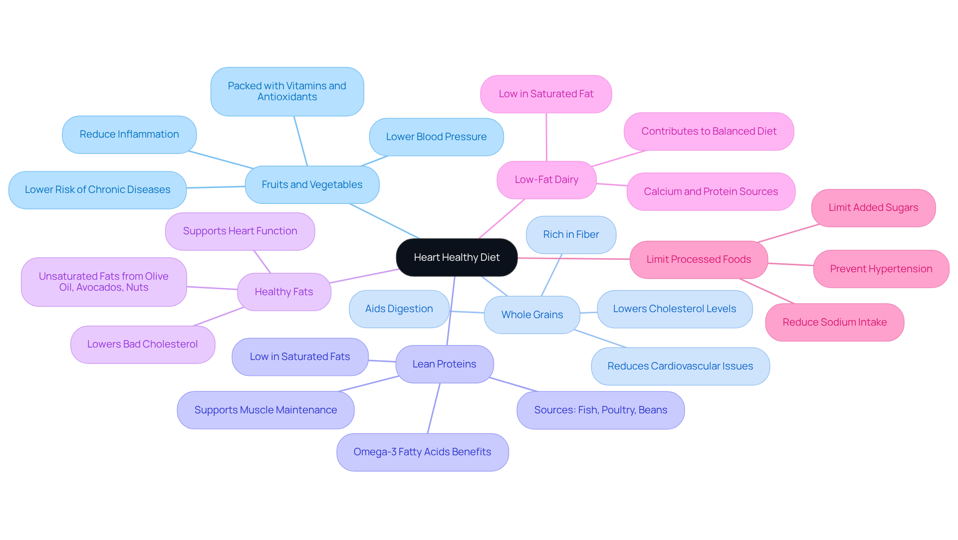 The central node represents the heart-healthy diet, while the branches show the key components. Each color-coded branch highlights a different aspect of the diet, making it easy to see how they all contribute to better heart health.