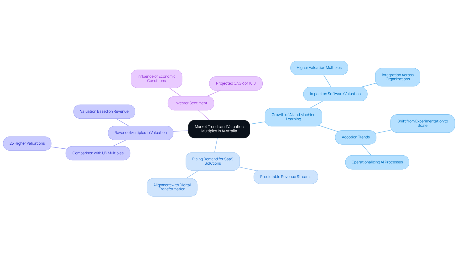 The central node represents the overall topic, while each branch highlights a key trend in the software market. Sub-branches provide additional details about each trend, helping you see how they relate to the broader context of software valuation. The central node represents the overall topic, while each branch highlights a key trend in the software market. Sub-branches provide additional details about each trend, helping you see how they relate to the broader context of software valuation.