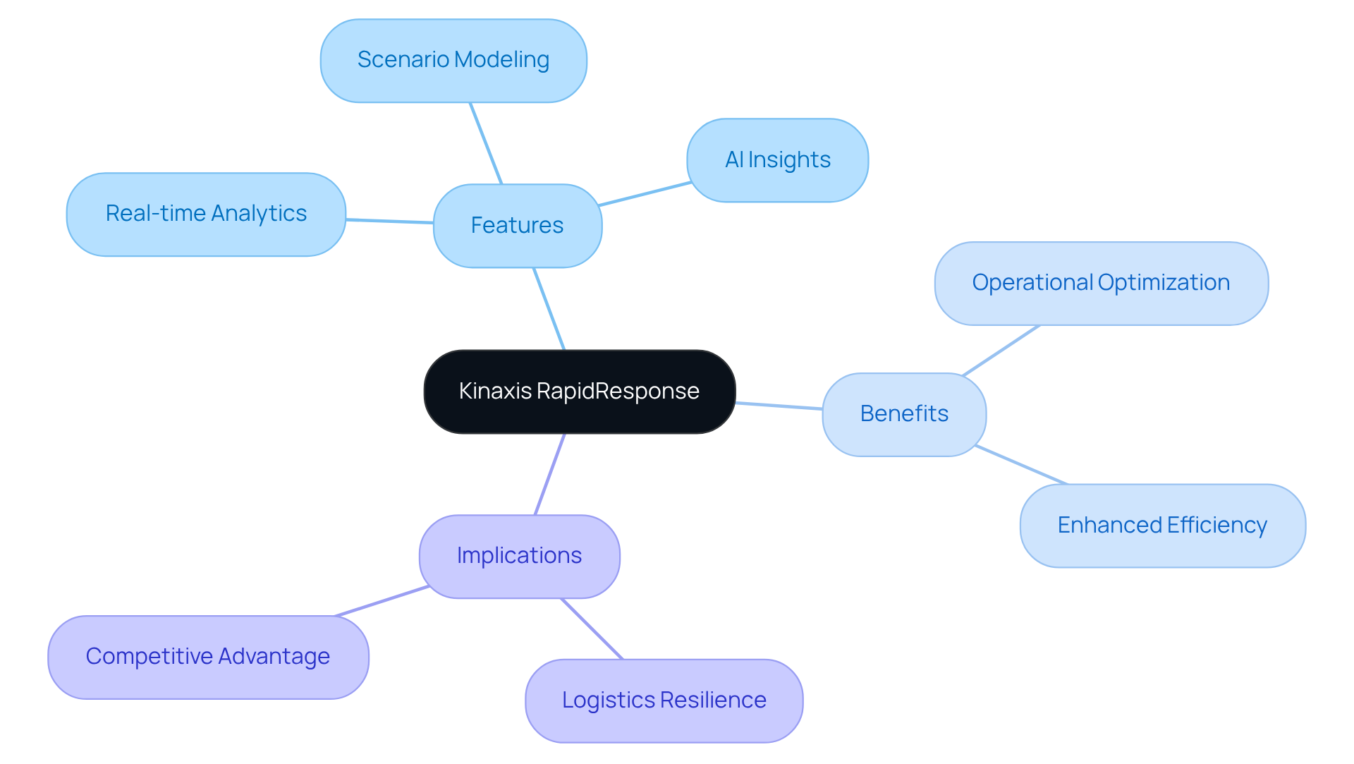The center represents the Kinaxis RapidResponse platform, with branches showing its features, benefits, and implications for logistics. Each branch highlights how the platform contributes to agile supply chain management.