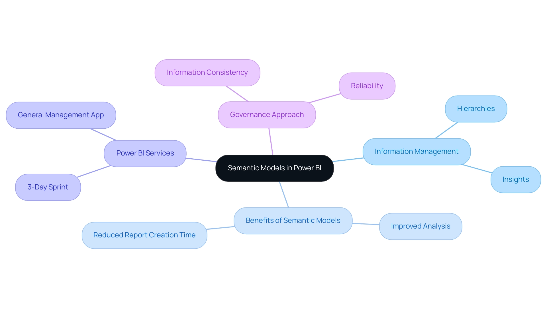 The central node represents the main topic, with branches indicating key themes and sub-branches detailing specific elements related to semantic models.