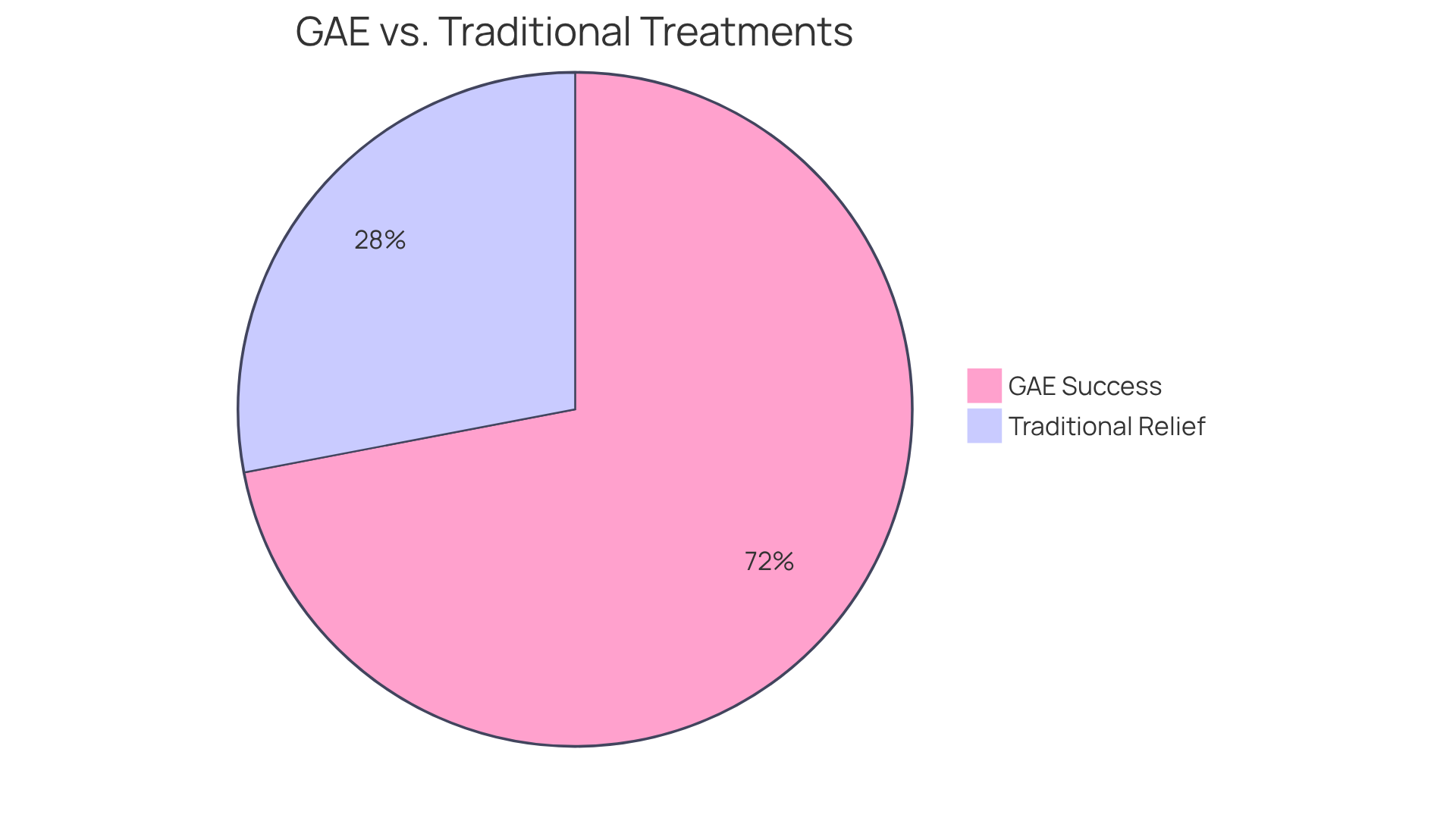 The blue slice represents the 72% of patients who found lasting relief with GAE treatment after 24 months. The red slice shows the remaining 28% who may not have experienced the same level of sustained relief with traditional treatments. This visual helps you see how GAE offers a more promising option for managing chronic knee pain.