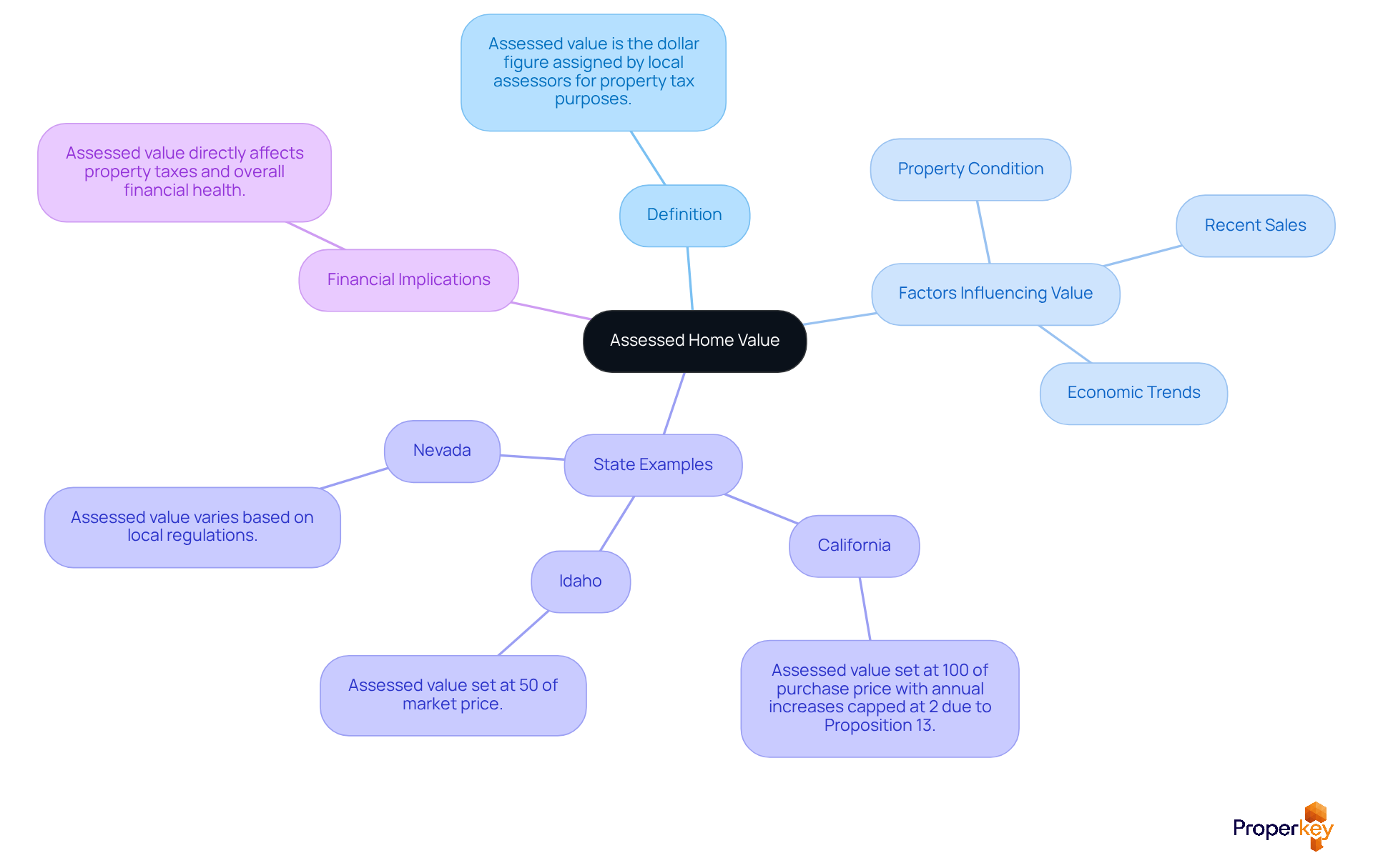 This mindmap starts with the main idea of assessed home value at the center. From there, you can explore various aspects like what it is, what influences it, examples from different states, and how it affects your finances. Each branch helps you see how these elements connect and why they matter. This mindmap starts with the main idea of assessed home value at the center. From there, you can explore various aspects like what it is, what influences it, examples from different states, and how it affects your finances. Each branch helps you see how these elements connect and why they matter.